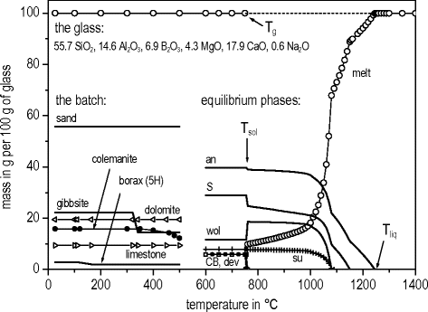 Thermodynamics of Glass Melting | SpringerLink