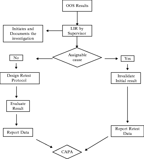 Highlights of Investigating Out-of-Specifications Test Results ...