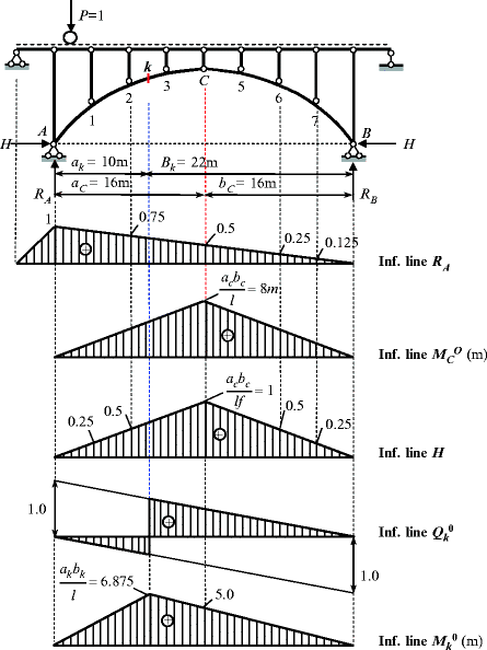 Three-Hinged Arches | SpringerLink