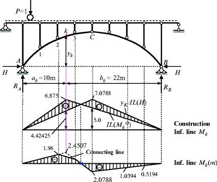 Three-Hinged Arches | SpringerLink