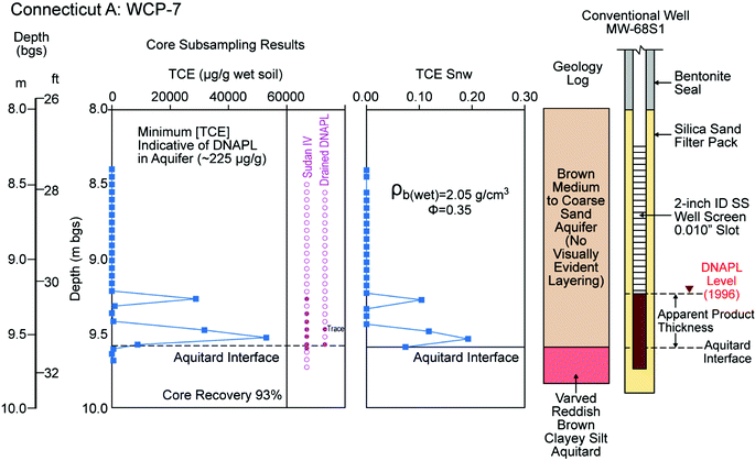 DNAPL Site Characterization Issues at Chlorinated Solvent Sites ...