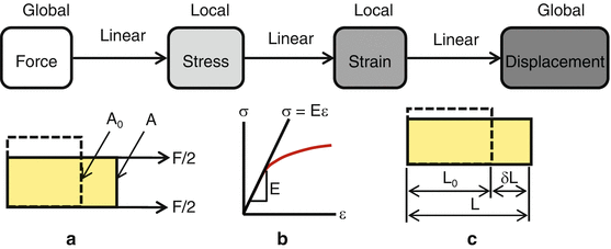 Nonlinear Finite Element Analysis Procedure | SpringerLink