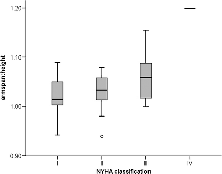 The Arm Span to Height Relationship and Its Health Implications ...