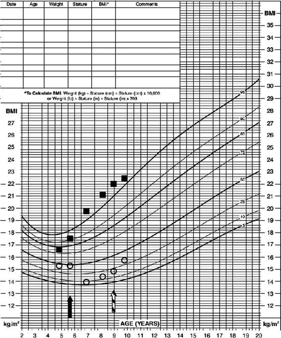 Growth in Duchenne Muscular Dystrophy | SpringerLink