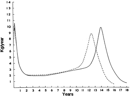 Growth Velocity Curves: What They Are and How to Use Them | SpringerLink