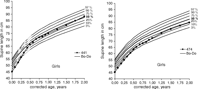 Catch-Up Growth and Supine Length/Height in Very Low Birth Weight ...