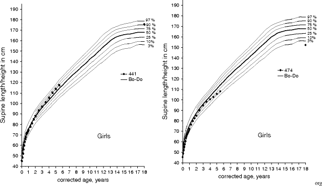 Catch-Up Growth and Supine Length/Height in Very Low Birth Weight ...