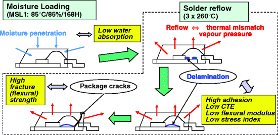 Moisture Sensitivity Level (MSL) Capability of Plastic-Encapsulated ...