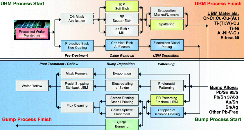 Bumping Technologies | SpringerLink