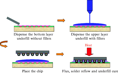 Flip Chip Underfill: Materials, Process, and Reliability | SpringerLink