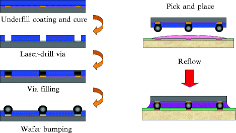 Flip Chip Underfill: Materials, Process, and Reliability | SpringerLink