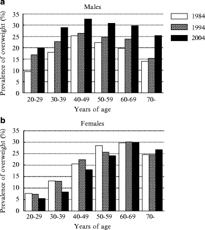 Prevalence of Overweight and Obesity in Japan | SpringerLink