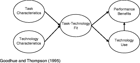 Task-Technology Fit Theory: A Survey and Synopsis of the Literature ...