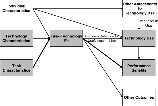 Task-Technology Fit Theory: A Survey and Synopsis of the Literature ...