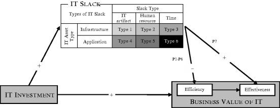 On the Business Value of Information Technology: A Theory of Slack ...