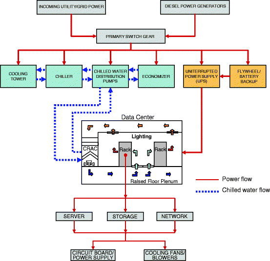 Introduction to Data Center Energy Flow and Thermal Management ...