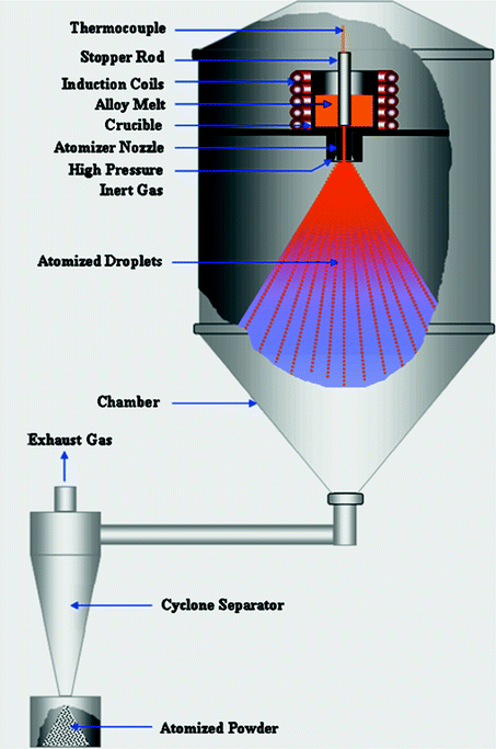 Melt Atomization | SpringerLink