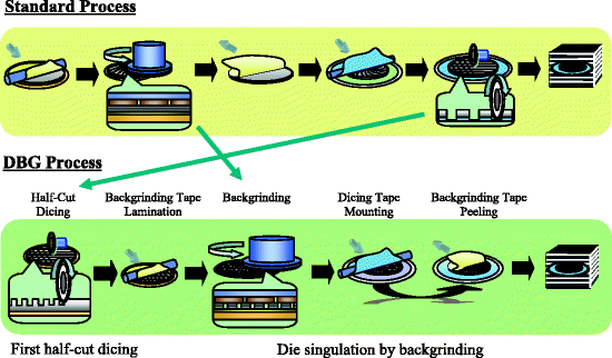 Thin Wafer Handling and Processing without Carrier Substrates ...