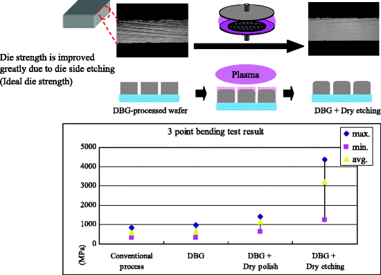 Thin Wafer Handling and Processing without Carrier Substrates ...