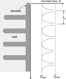 Microsegregation | SpringerLink