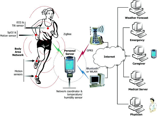 Wireless Communication Technologies for Wearable Systems | SpringerLink