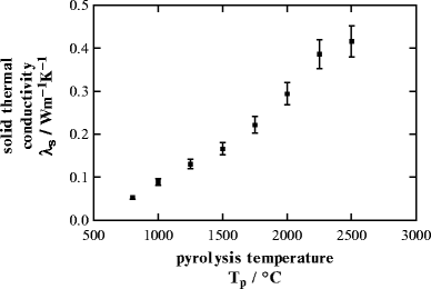 Thermal Properties of Aerogels | SpringerLink