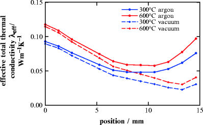 Thermal Properties of Aerogels | SpringerLink