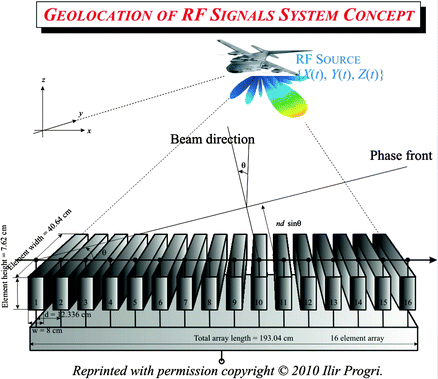 Introduction to Geolocation of RF Signals | SpringerLink