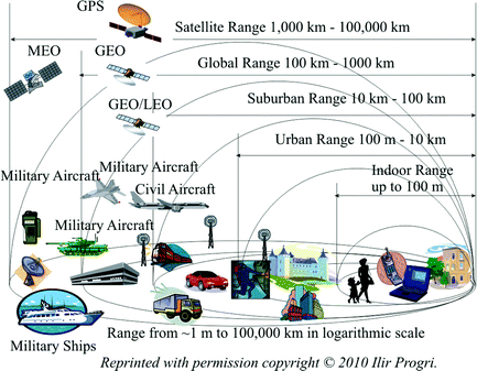 Introduction to Geolocation of RF Signals | SpringerLink