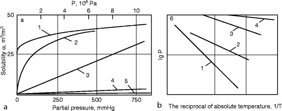 Absorption Chemical Engineering Diagram Chemical Absorption