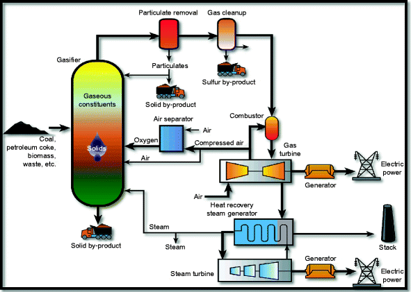 Integrated Gasification Combined Cycle (IGCC) | SpringerLink