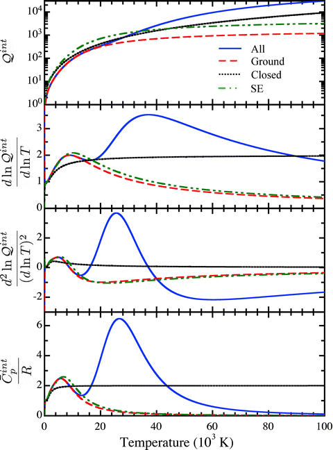 Molecular Partition Function: Vibrational, Rotational and Electronic ...
