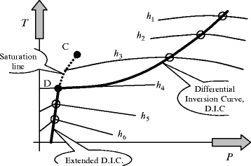 The Joule-Thomson Effect, Its Inversion and Other Expansions | SpringerLink