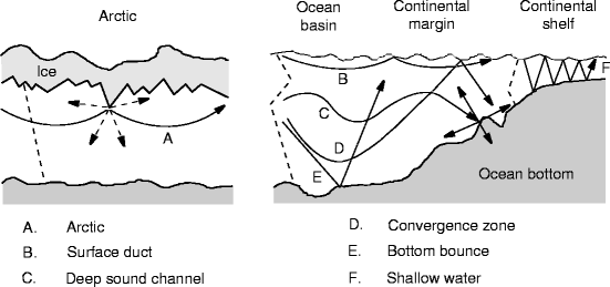 Fundamentals of Ocean Acoustics | SpringerLink