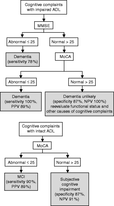 Montreal Cognitive Assessment (MoCA): Concept and Clinical Review ...