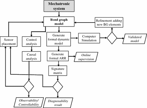 Bond Graph Modeling of Mechatronic Systems | SpringerLink