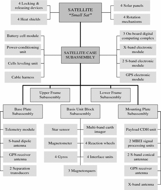 Satellite Structural Design | SpringerLink