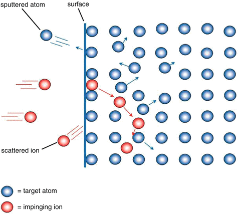 Magnetron Sputtering Technique | SpringerLink