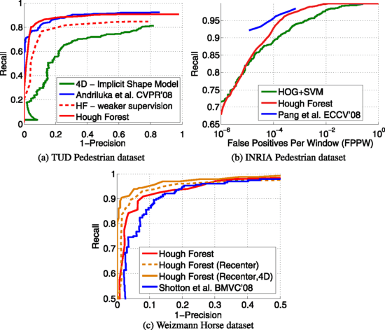 Class-Specific Hough Forests for Object Detection | SpringerLink