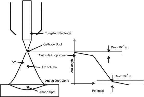 Arc Welding | SpringerLink