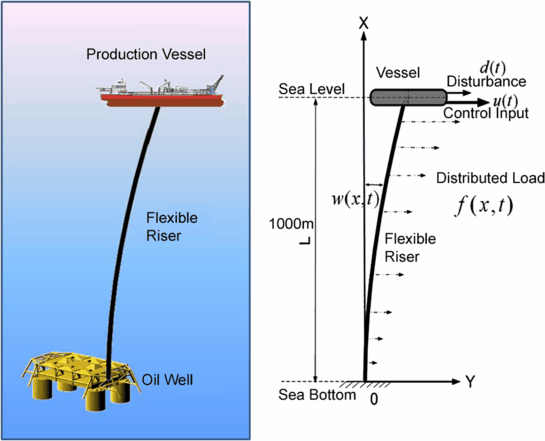 Flexible Marine Riser with Vessel Dynamics | SpringerLink