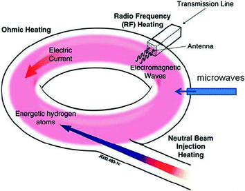 Plasma Heating and Current Drive | SpringerLink