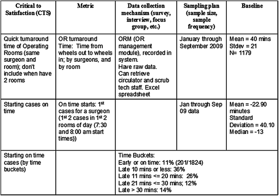 Operating Room Turnaround and On Time Starts Improvement | SpringerLink