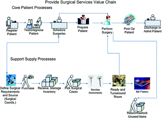 Operating Room Turnaround and On Time Starts Improvement | SpringerLink