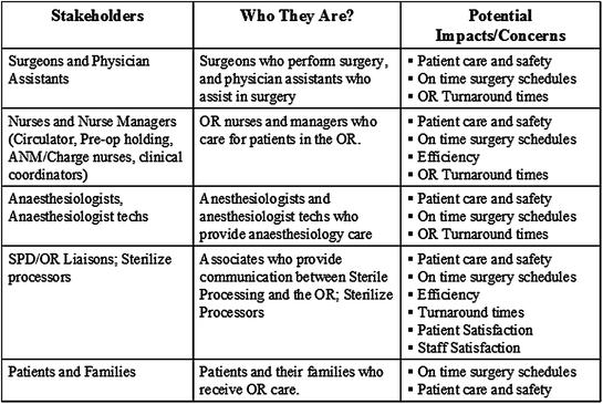 Operating Room Turnaround and On Time Starts Improvement | SpringerLink