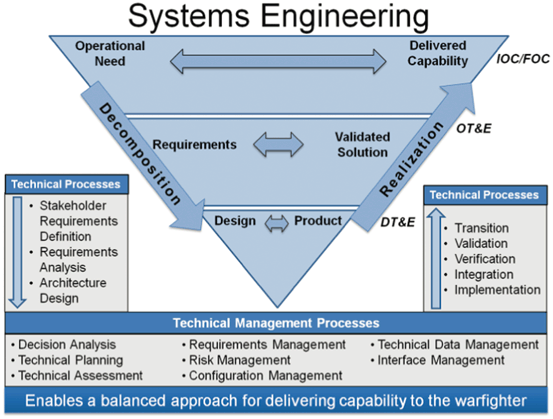 Model-Based Systems Engineering | SpringerLink