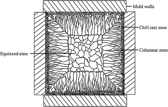 Texture Evolution During Solidification and Solid-State Transformation ...