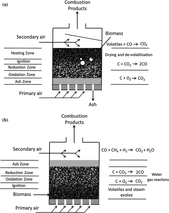 Combustion of Solid Biomass: Classification of Fuels | SpringerLink