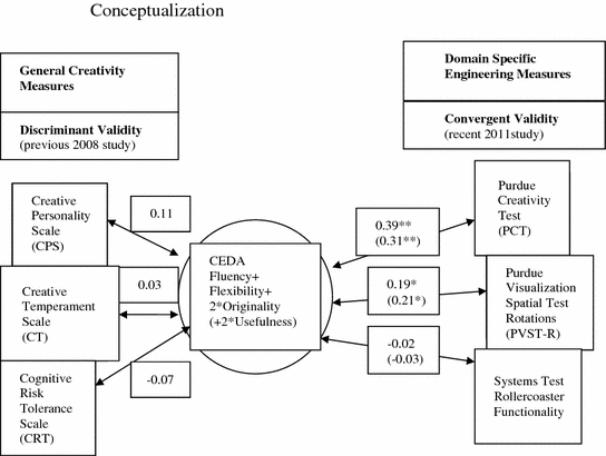 Creative Engineering Design: The Meaning of Creativity and Innovation ...