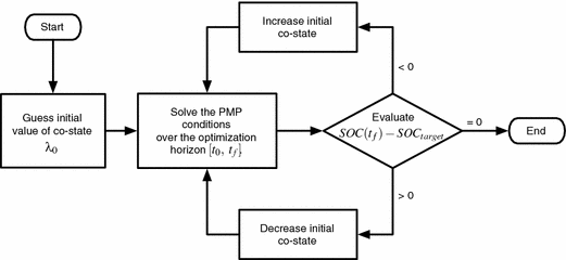 Pontryagin’s Minimum Principle | SpringerLink